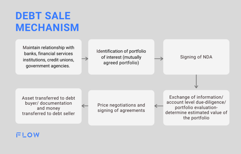 Is Debt Sale the Answer to the Growing Loan Bubble? - FLOW